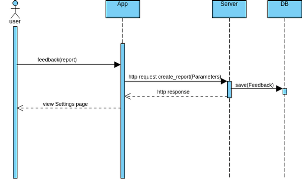 feedback | Visual Paradigm User-Contributed Diagrams / Designs